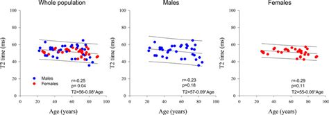 Age And Sex Corrected Normal Reference Values Of T1 T2 T2 And Ecv In