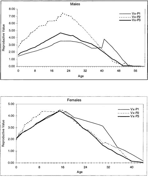 Reproductive Values V X By Sex And Age In Three Periods P P P Download Scientific