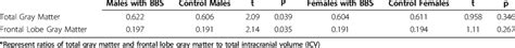 Effects Of Sex On Total Gray Matter And Frontal Lobe Gray Matter Volume Download Table