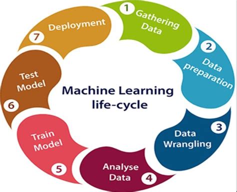 Idrak Asadbayli On Linkedin Machinelearning Data