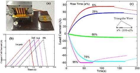 Linear Hts Flux Pump Device And Flux Pumping Result A The Picture Of Download Scientific