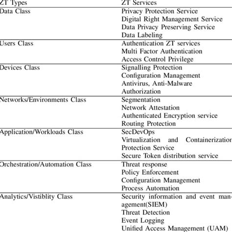 5g Zero Trust Reference Model Download Scientific Diagram