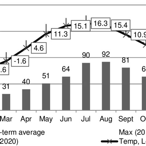 Average Rainfall And Temperature During Experimental Seasons Download Scientific Diagram