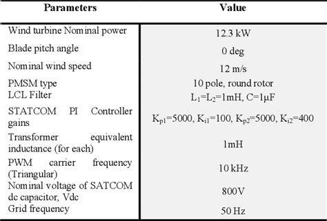 Table 1 From Power Quality Enhancement Of Grid Connected Wind Generation System Using Facts