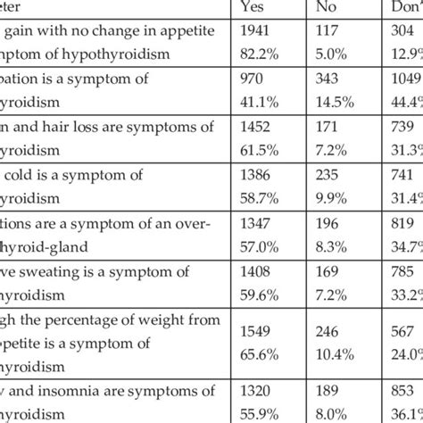 Knowledge Of Participants Of Thyroid Gland N2362 Download Scientific Diagram