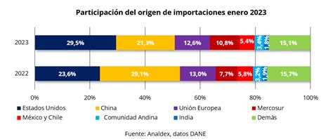 Informe De Importaciones Enero 2023 Analdex Asociación Nacional De