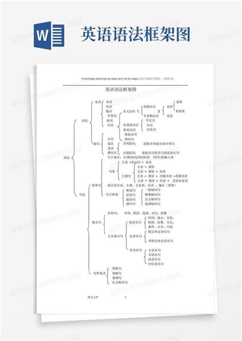 英语语法框架图Word模板下载 编号qwynmzan 熊猫办公