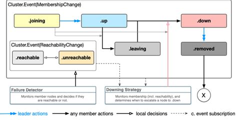 Introducing Swift Distributed Actors