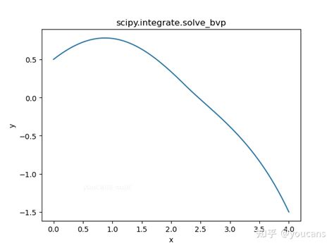 转发：python微分方程边值问题boundary Value Problem代码python Csdn博客