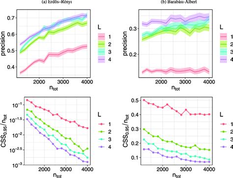 the quality of source localization in erdős rényi graph left and