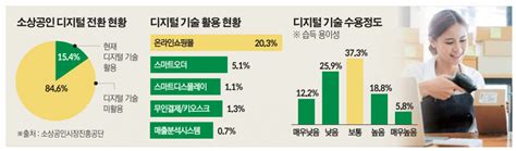 온라인 매출 느는데소상공인 디지 이미지 이투데이