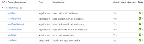 Error Access Denied Check Your Credentials In Graph Api In Console