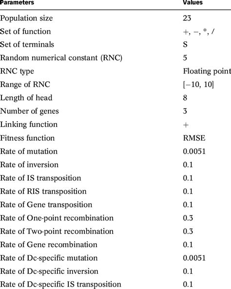 Summarised Gep Model Parameters Download Scientific Diagram