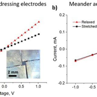 Acquired I V Curves Of Swcnt Matrix Electrode On Pdms In The Stretched
