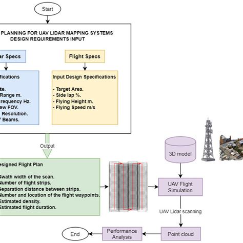 Pdf Flight Planning For Lidar Based Uas Mapping Applications