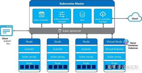 Kubernetes — 从整体架构的感性认识切入 知乎