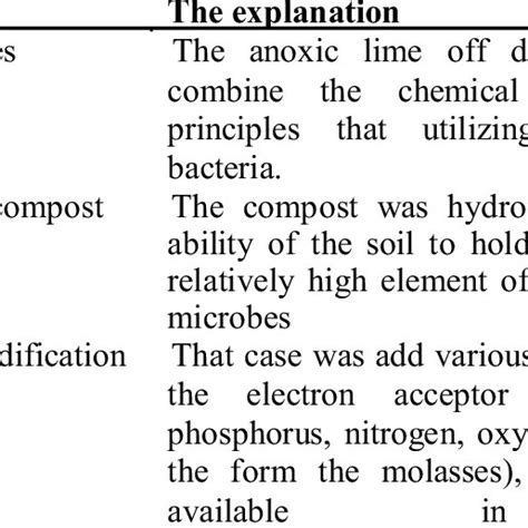 The Techniques Of Bioremediation Download Scientific Diagram