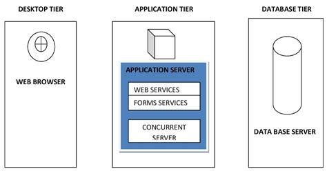 Oracle Apps Dba For U Oracle EBS R Architecture