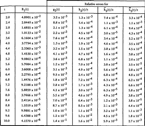 Table 5 From Best Rational Function Approximation To Laplace Transform Inversion Using A Window