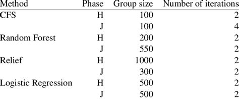 group sizes for feature selection methods which use split select merge