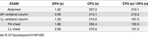 comparison of calculation time between gpu and cpu for various clinical