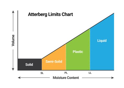 What Are The Atterberg Limits And How Do You Find Them