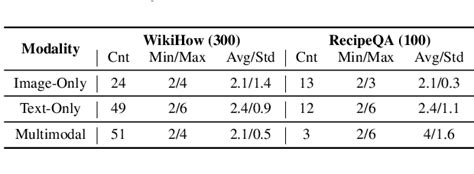 Figure 1 From Understanding Multimodal Procedural Knowledge By Sequencing Multimodal