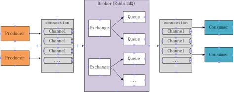 rabbitmq笔记（自用）超详细！！ rabbitmq 并行消费 csdn博客