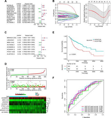 Figure 2 From Identification Of A Nomogram Based On An 8 Lncrna