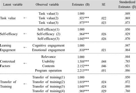Path Coefficient Of The Measurement Model Download Scientific Diagram