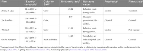 Film Excerpts Characteristics Download Scientific Diagram