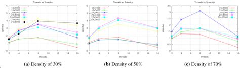 Speedup Obtained With The Increase Of The No Of Threads Of Execution Download Scientific Diagram