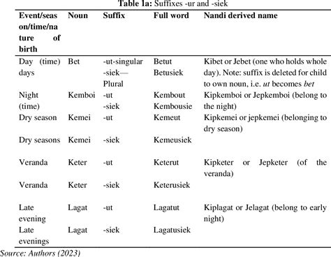 Table 1 From Divergent Categories Of Lexical Items In Nandi Names A Morphosemantic Approach