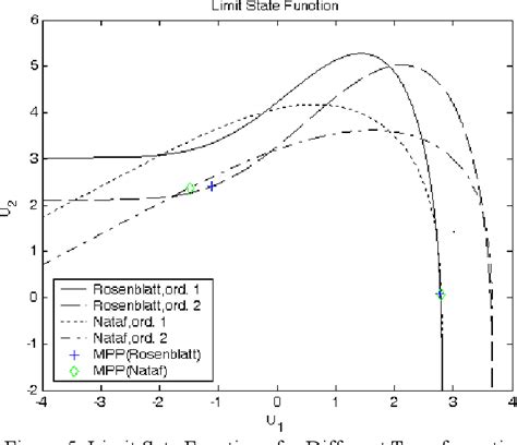 Figure 1 From Reliability Based Design Optimization With Correlated Input Variables Using