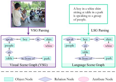 Illustration Of The Full Scene Graph Structures The Object Nodes Are Download Scientific