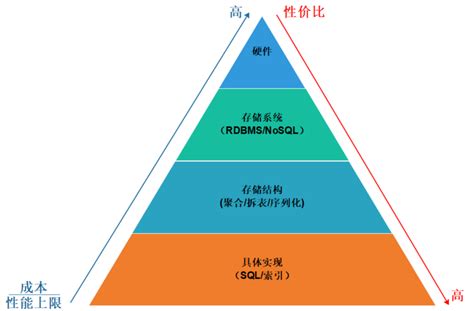 数据库性能优化八大方案数据库优化方案有哪些 Csdn博客