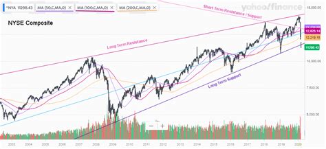 Nyse Charts And Graphs