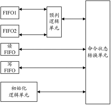 Controller For Ddr3 Storer In Network Processor Eureka Patsnap