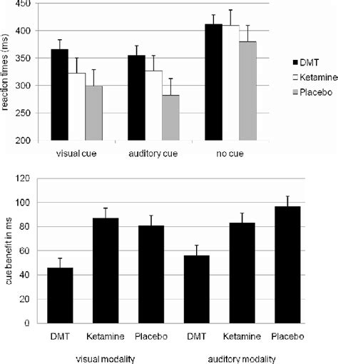 Behavioural Data Above Mean ±se Reaction Times Rts For Each