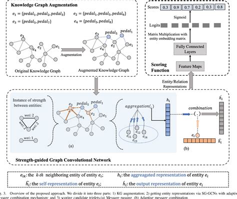 Figure 3 From High Order Neighbors Aware Representation Learning For Knowledge Graph Completion