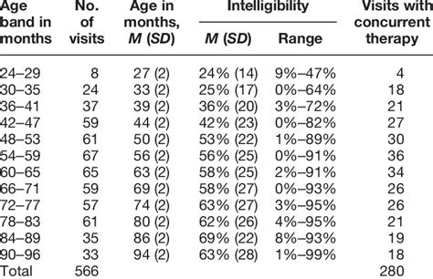 Number Of Intelligibility Observations By 6 Month Age Band Download Scientific Diagram
