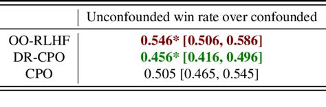 Table 3 From Optimizing Language Models For Human Preferences Is A Causal Inference Problem