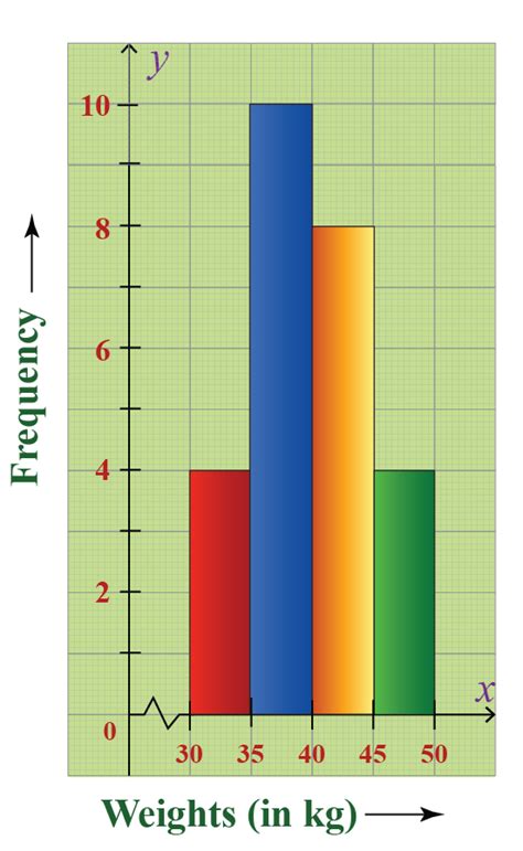 histograms solved examples data cuemath
