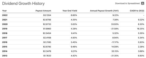 3 Dividend Growth Stocks With Yields Over 6 Seeking Alpha
