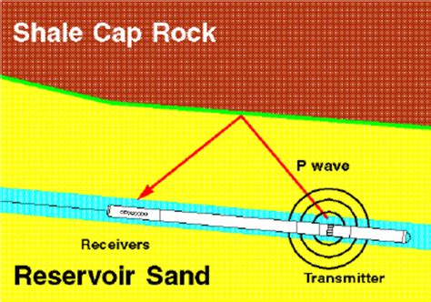 Schematic Illustration Of The Borehole Acoustic Reflection Surveys Download Scientific Diagram