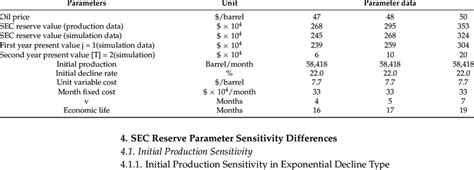 Verification Data Of Sec Reserve Value Model Of Harmonic Decline Type