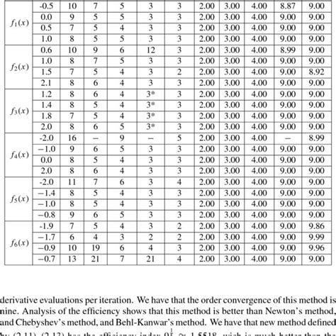 Comparison Number Of Iteration And Coc Download Table