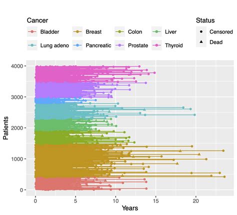 Survive With Omics Supplemental Information For ‘tutorial On Survival Modeling With