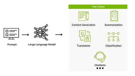 Getting Started With Large Language Models For Enterprise Solutions NVIDIA Technical Blog