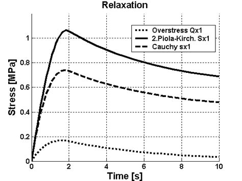 Simulation Of The Relaxation Test Download Scientific Diagram